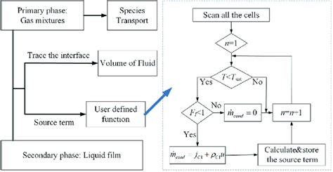 Numerical Procedure Download Scientific Diagram