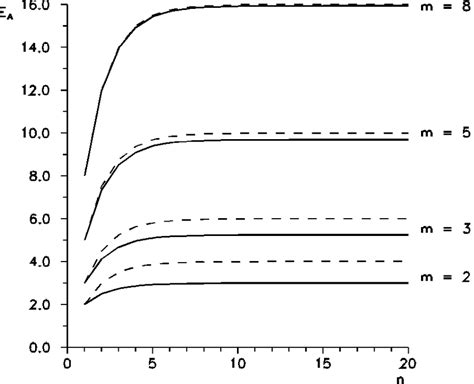 The Average Number Of Applications Of Heuristic Functions E A Vs The