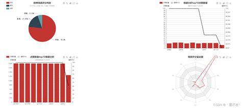 Django网络应用实践（2） 静态资源归类注意事项及后台与前端页面数据传输（django数据传给js解决方法）echarts绘图