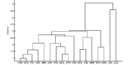 Merging Process By Group Average Clustering For The Crisis Period