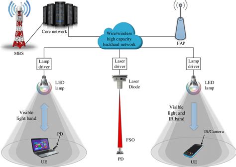 Deployment Scenario For Various Owc And Rf Femtocell Technologies Download Scientific Diagram
