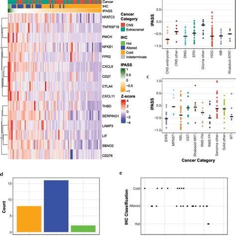 Novel Paediatric Immune Signature Predicts T Cell Infiltrated Tumours Download Scientific