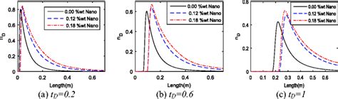 A C Effect Of Nano Particle Concentration On The Bubble Size