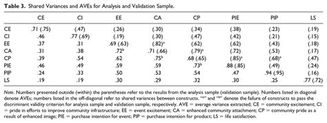 Shared Variances And Aves For Analysis And Validation Sample