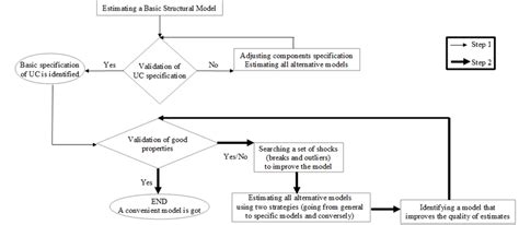 Algorithm To Converge Toward Convenient Models Download Scientific