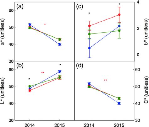 Effect Of Pruning Time Vintage And Their Interaction On The Download Scientific Diagram