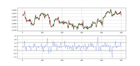 Technical Temporal Analysis In Python For Predicting Market Reversals