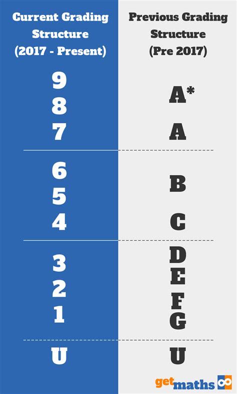 Gcse Maths Grades Explained Get Maths