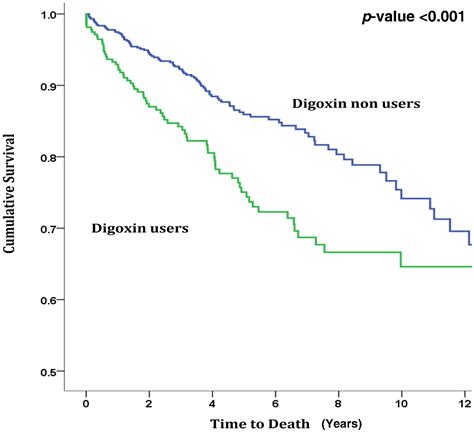 The Impact Of Digoxin On Mortality In Patients With Chronic Systolic