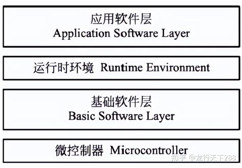 AUTOSAR的分层架构 知乎