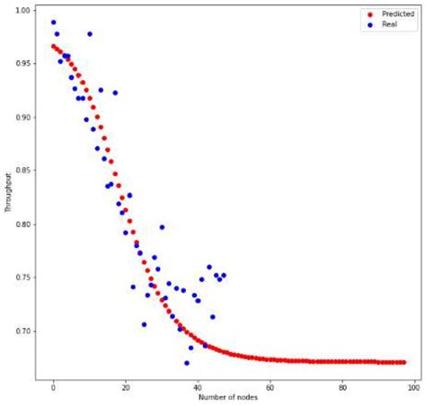 4 Predicted Throughput Values Vs Number Of Nodes Computed By Nn