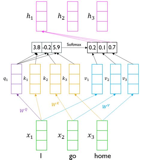 NLP Transformer