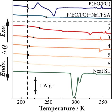 Dsc Thermograms Of Solvent Free Peopo Network Polymers And Prepared