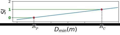 3 Safety Index SI Values Against The Minimum Distance Between A Download Scientific Diagram