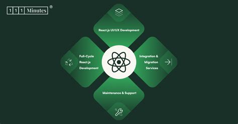 Delegate Your Project To 111 Minutes — A Reactjs Development Company