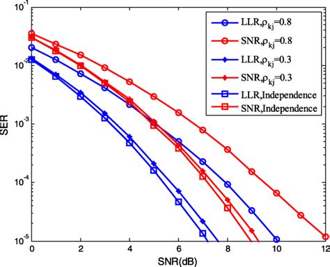 Ser Performance Of The Relay Selection System With Different Download Scientific Diagram