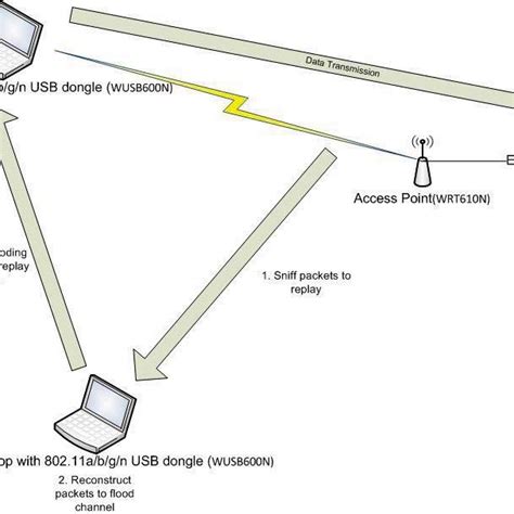 experimental design for examination of the impact of packet flooding on
