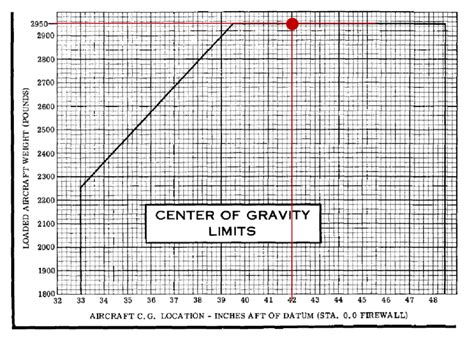Center Of Gravity Limits For Cessna 182 Aircraft 41 Download Scientific Diagram