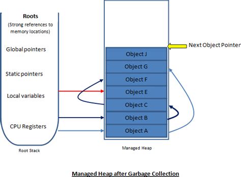 the dotnet garbage collection