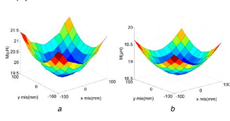 Figure 1 From Optimisation Of Planar Rectangular Coil Achieving Uniform