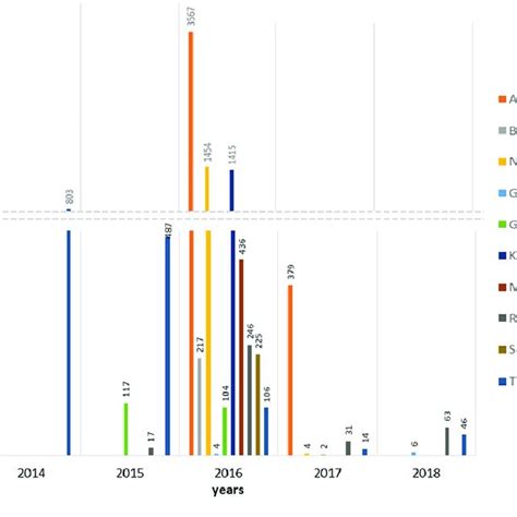 Temporal Distribution Of The Lsd Outbreaks By Month Coloured Bubbles