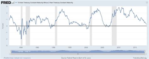 Is The Flattening Yield Curve A Cause For Concern Morningstar