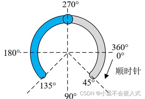 lvgl——圆弧部件 lvgl圆弧 csdn博客