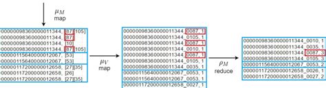 Transformation Of Intermediate Data By Mapreduce Steps In This Download Scientific Diagram