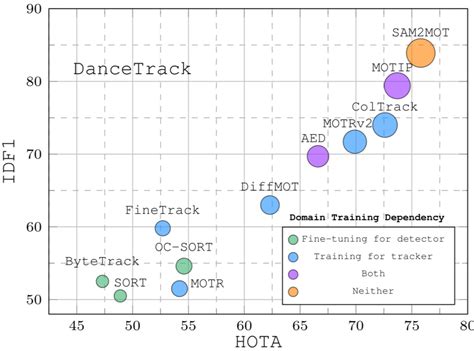 논문 리뷰 Sam2mot A Novel Paradigm Of Multi Object Tracking By Segmentation