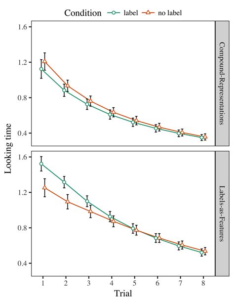 Looking Time Results For Experiment 1 Simulations Error Bars Represent