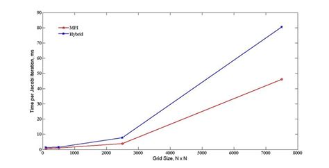 Performance Comparison Of Pure Mpi And Hybrid Implementations For A Xed
