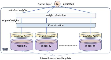 Network Architecture For Neural Hybrid Recommender Framework Download