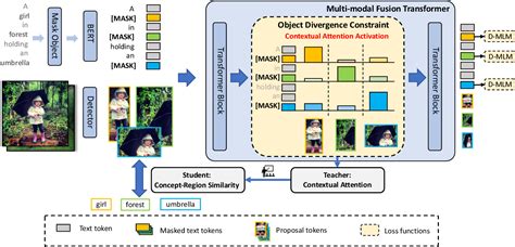 Figure 3 From Exploring Multi Modal Contextual Knowledge For Open Vocabulary Object Detection