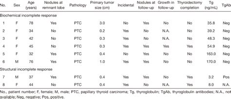 Main Characteristics Of Patients With Biochemical Incomplete And