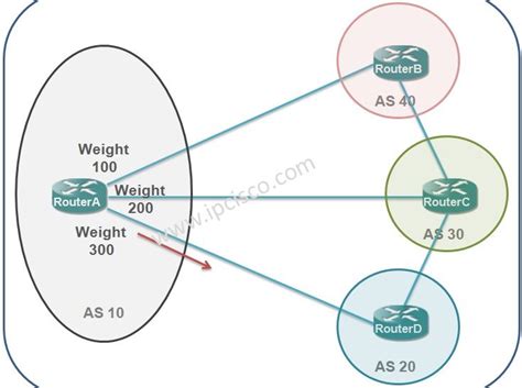 Bgp Path Attributes Weight Bgp Weight Attribute ⋆ Ipcisco