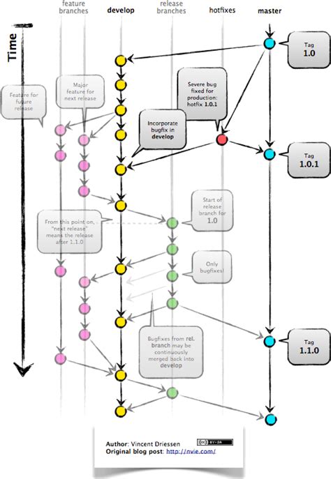 Branching Models In A Nutshell Coding Git Software Development