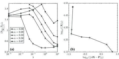 34 a reconstruction error for different regularization parameters