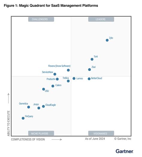 2024 Gartner® Magic Quadrant™ For Saas Management Platforms