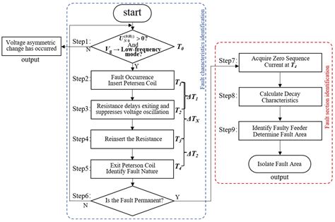 Energies Free Full Text Fault Handling And Localization Strategy Based On Waveform