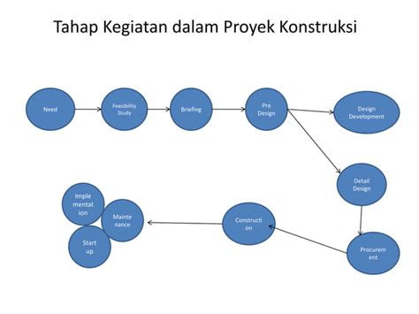 MANAJEMEN PROYEK KONSTRUKSI PPT
