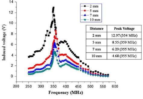 Measured Induced Voltage At Various Distances Download Scientific Diagram