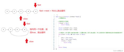 【c语言】快慢指针法解决leetcode题目 ＞环形链表快慢指针解环形链表 Ii C语言 Csdn博客