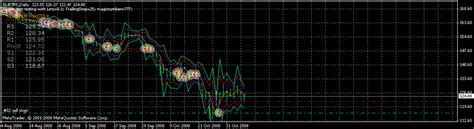 在mql5代码库免费下载metatrader 4的pivotstest Zerkmax1ea 20081114
