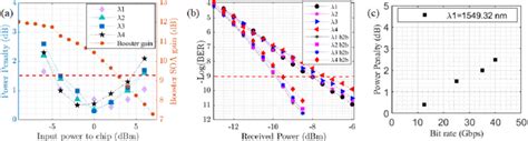 A Input Power Dynamic Range At 125 Gbps B Bit Error Rate Versus