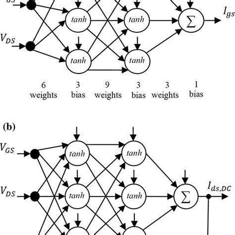 Two Hidden Layer Ann Model A Feedforward Ann B Feedback Ann Download