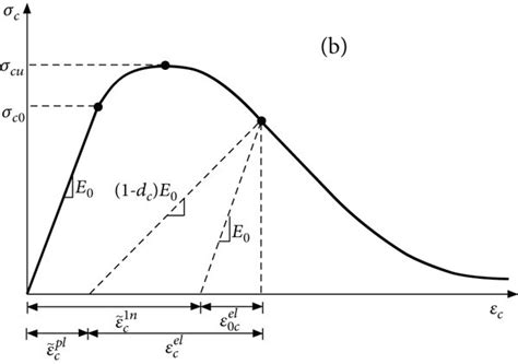 Compression Stress And Strain Download Scientific Diagram