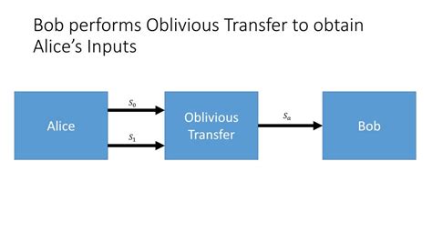 Ppt Gpu And Cpu Parallelization Of Honest But Curious Secure Two Party Computation Powerpoint