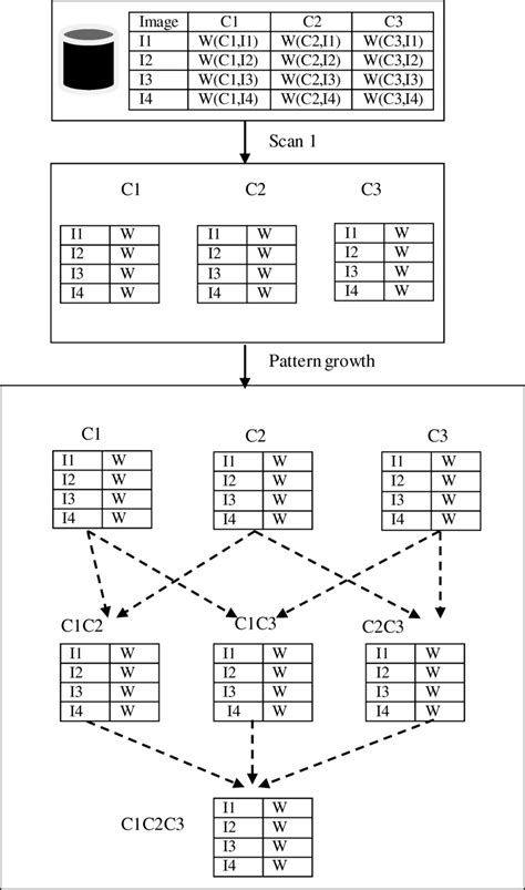 Association Analysis Of Concepts In An Image And Uncertain Frequent