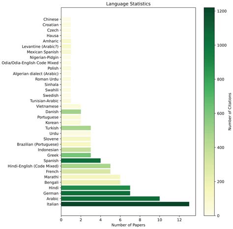 A Survey On Multi Lingual Offensive Language Detection [peerj]