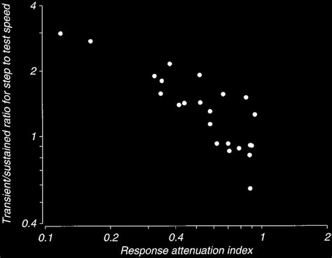 Quantitative Analysis Of The Relationship Between Response Attenuation Download Scientific